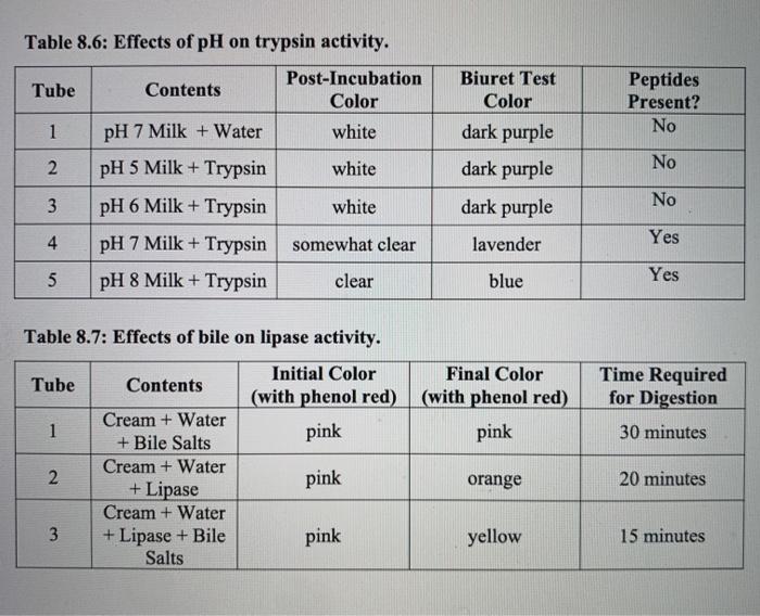Solved Table 8.3: Effects of pH on pepsin activity. Tube | Chegg.com