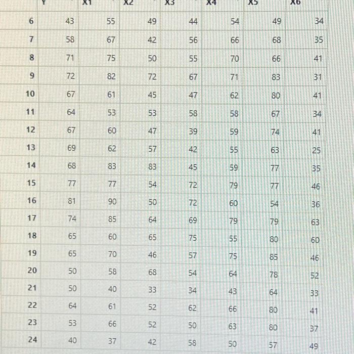 Solved Create A Subset Of The Data That Is Only Observations 