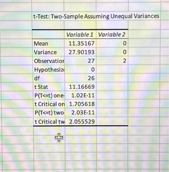Solved t-Test: Two-Sample Assuming Unequal Variances | Chegg.com