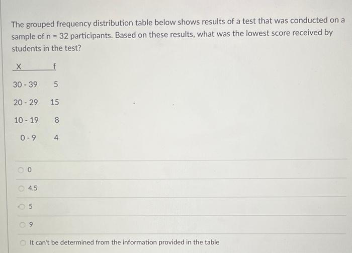 Solved The grouped frequency distribution table below shows | Chegg.com