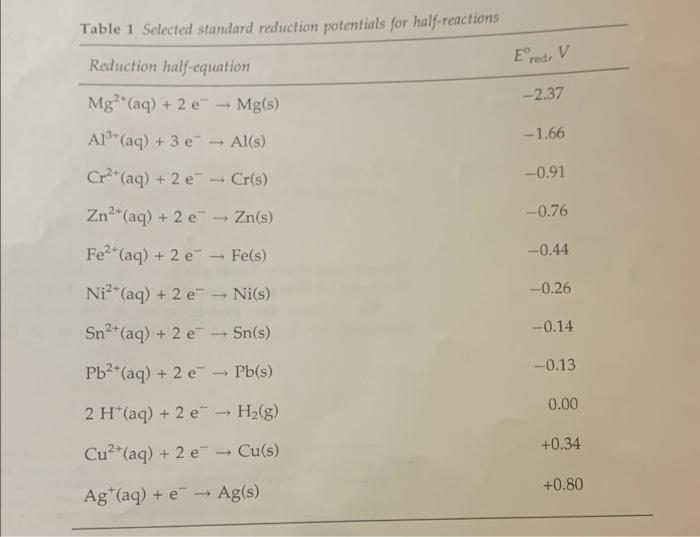 Solved D. Relative Scales of Reduction and Oxidation | Chegg.com