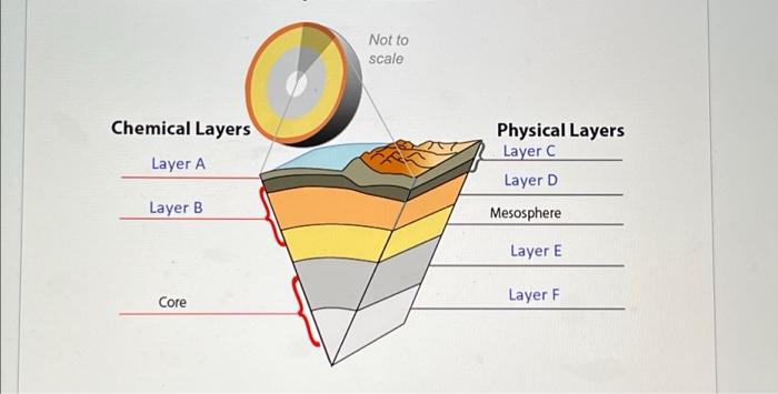 Solved Chemical Layers Layer A Layer B Core Not to scale | Chegg.com
