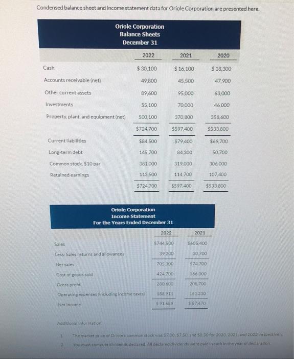 Solved Condensed balance sheet and income statement data for | Chegg.com