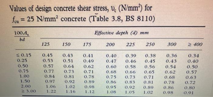 Solved 1. (a) Use the BS 8110 method to design the | Chegg.com