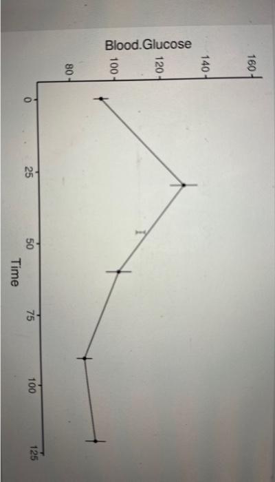 Solved figure 1 shows mean blood glucose over time for | Chegg.com