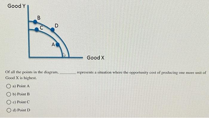 Solved Of all the points in the diagram, Good X is highest. | Chegg.com