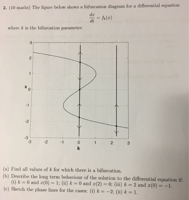 2. (10 marks) The figure below shows a bifurcation | Chegg.com