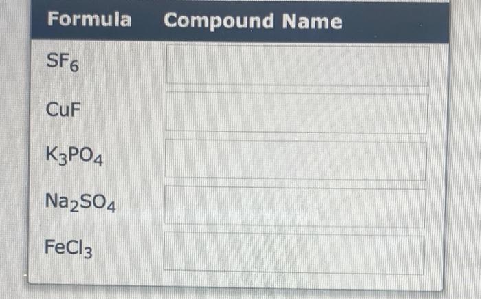 Solved Formula Compound Name SF6 CuF K3PO4Na2SO4FeCl3 | Chegg.com