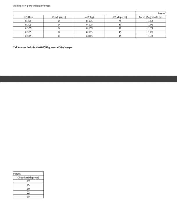 IV. Adding non-perpendicular forces Similarly to the | Chegg.com