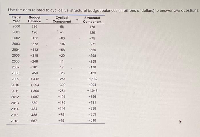 Solved Use the data related to cyclical vs. structural | Chegg.com