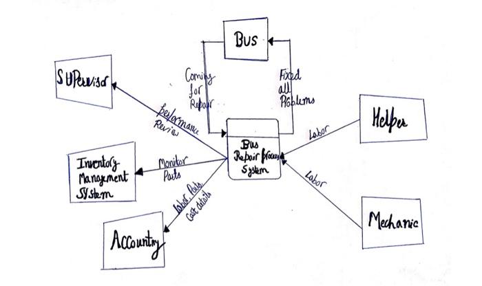Solved Buses come to a garage for repairs. • A mechanic and | Chegg.com