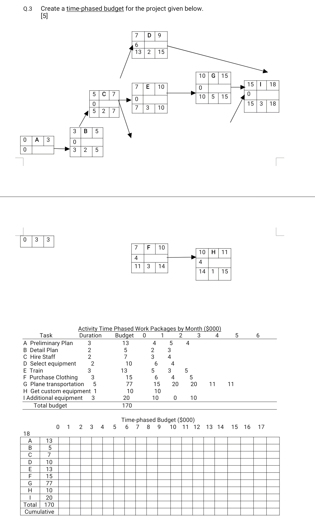 Solved Q. 3 ﻿Create a time-phased budget for the project | Chegg.com