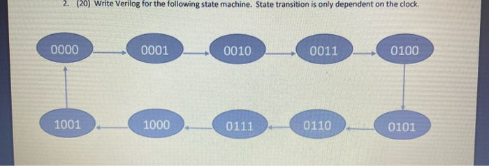 Solved 2. (20) Write Verilog for the following state | Chegg.com