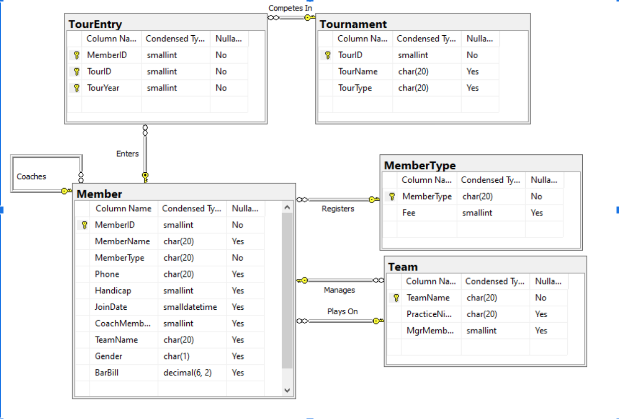 Solved --Using the Golf2 ﻿Database write the SQL queries to | Chegg.com