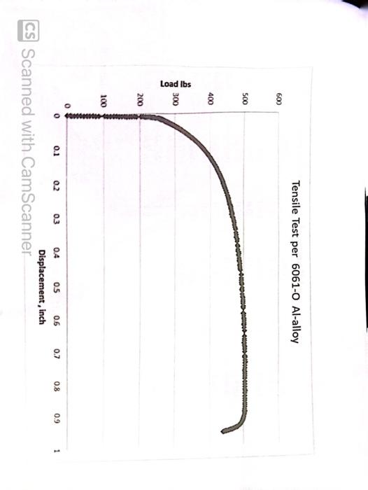 Solved 5. The load vs changes in length curve is given for a | Chegg.com