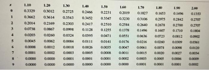 Solved Consider a Poisson probability distribution with | Chegg.com