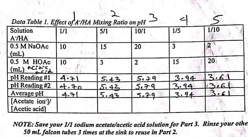 Solved For Part 1 Mixing Ratios. 1. Plot average pH vs. | Chegg.com