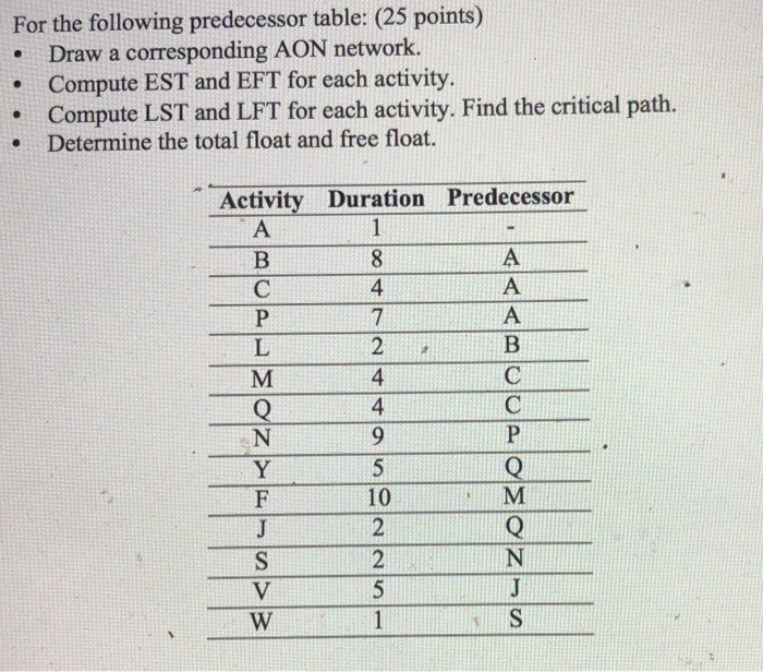 Solved . For the following predecessor table: (25 points) | Chegg.com