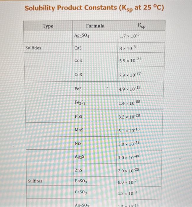 Solved Solubility Product Constants ( Ksp at 25∘C | Chegg.com