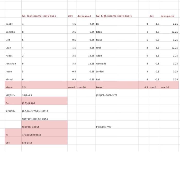 Solved What is the p value? And draw conclusions from this | Chegg.com
