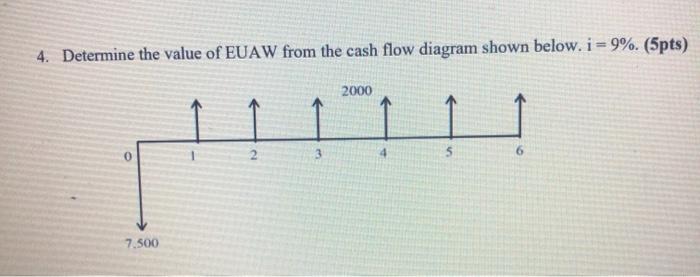 Solved 4. Determine the value of EUAW from the cash flow | Chegg.com
