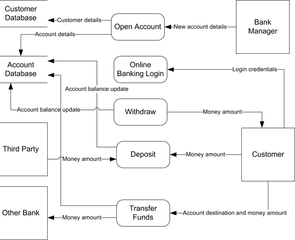 Solved Customer Database Customer details Open Account +-New | Chegg.com