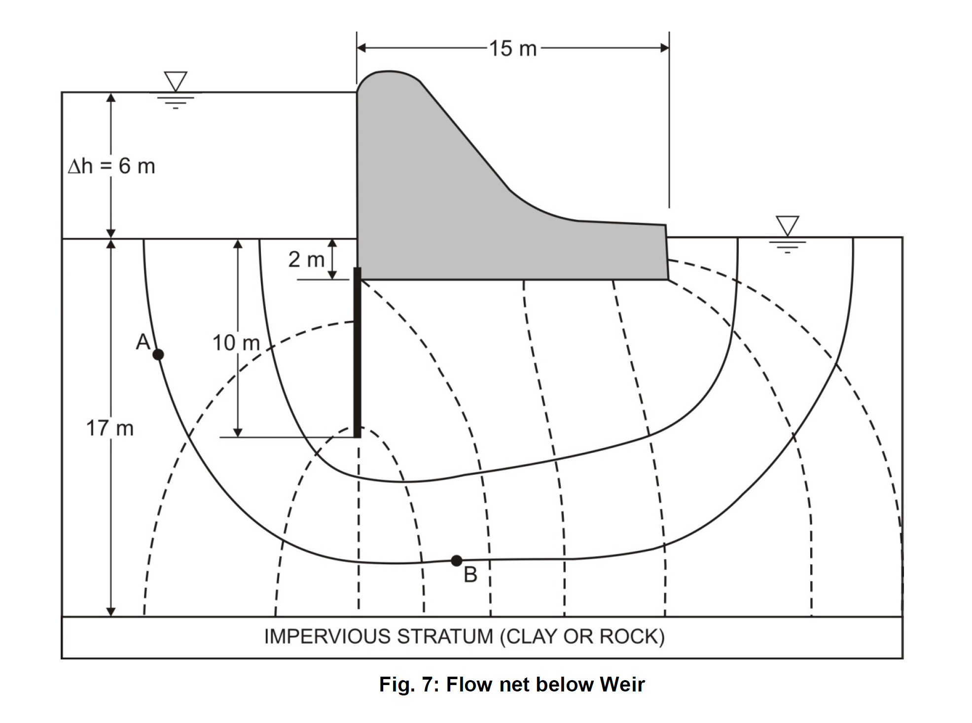 Solved The following figure shows the flow net under a weir | Chegg.com