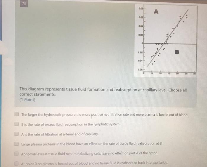 Solved 70 A 0.00 B 0001 This diagram represents tissue fluid | Chegg.com