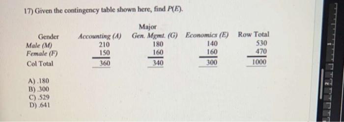 Solved 17) Given the contingency table shown here, find | Chegg.com