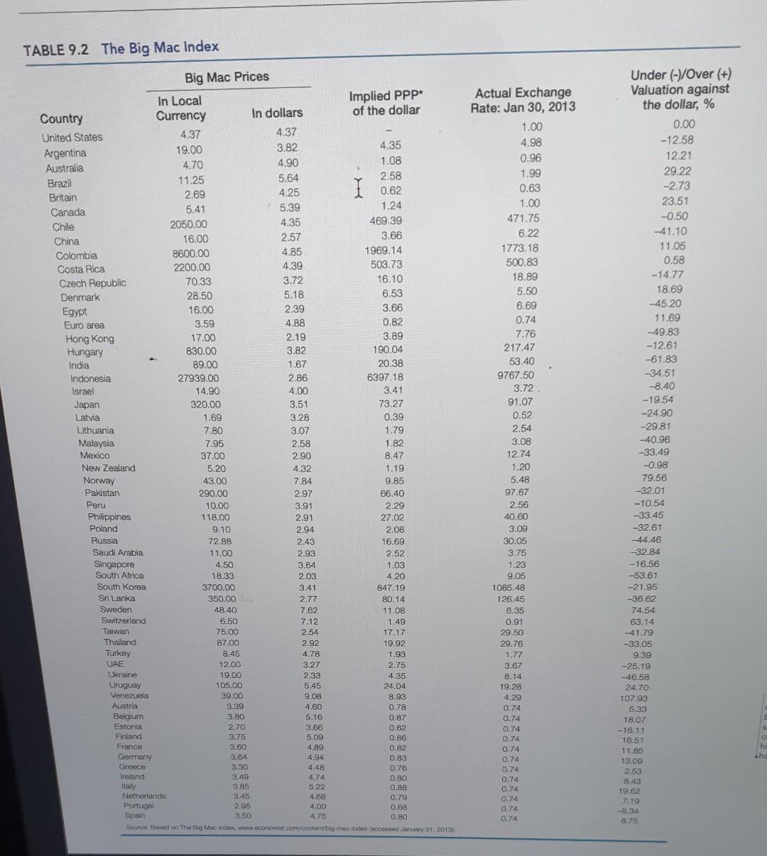 Solved TABLE 9.2 The Big Mac Index Look up Big Mac prices | Chegg.com