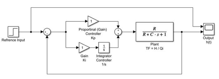 Solved Proportinal (Gain) Controller Кр R R*C.$+1 RHC51 | Chegg.com
