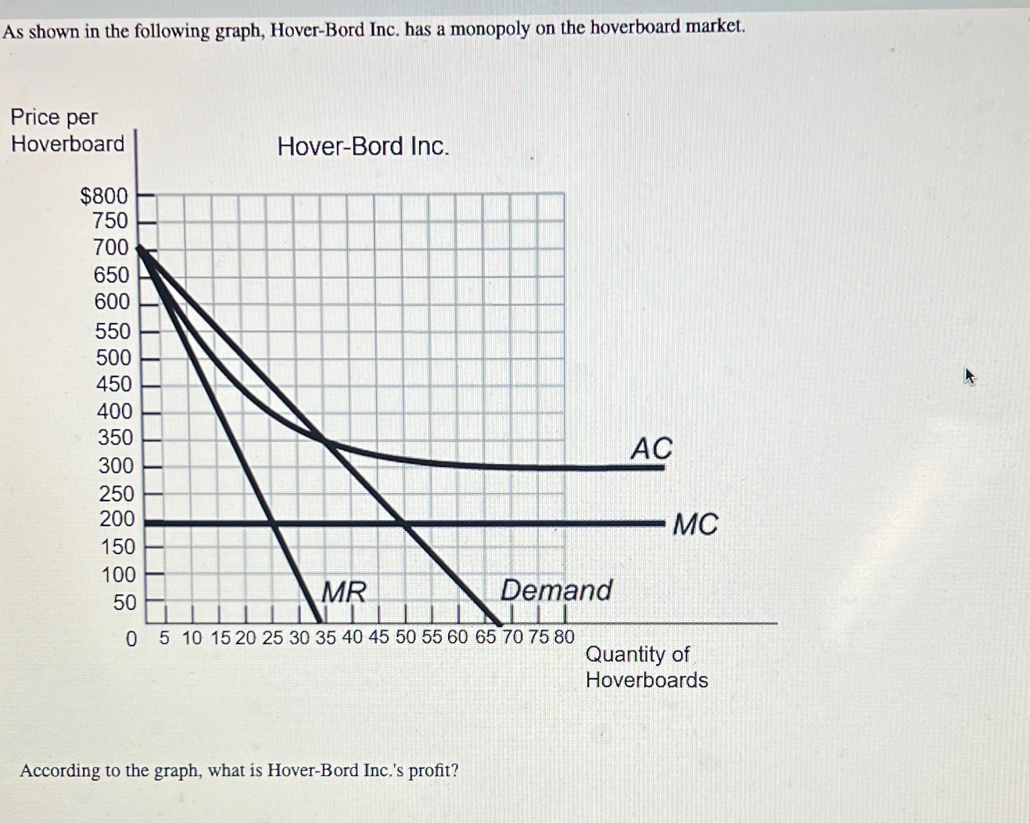 Solved As shown in the following graph, Hover-Bord Inc. has | Chegg.com