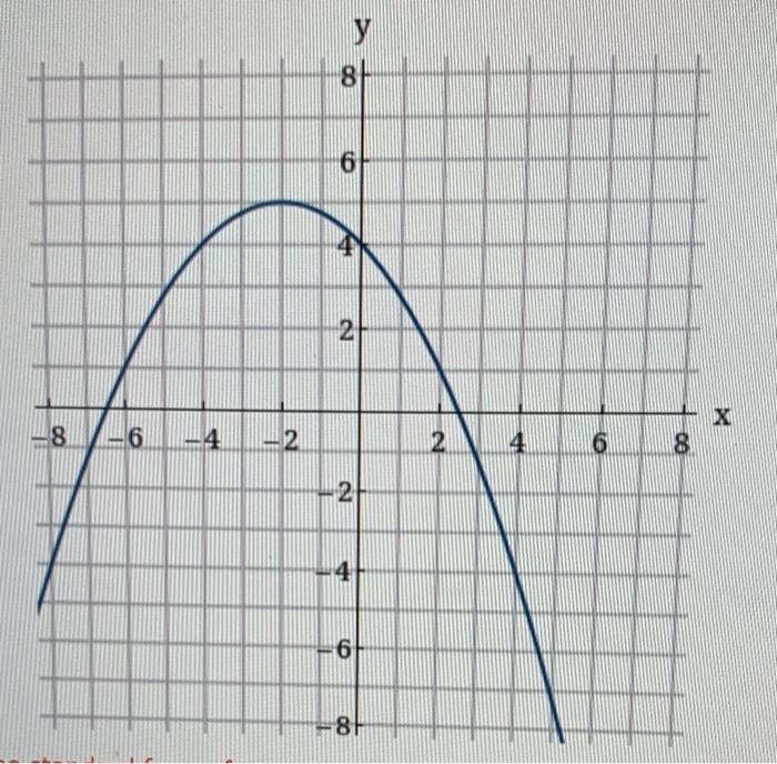 Solved Write The Equation For The Graphed Function 2373
