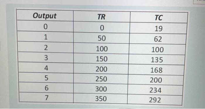 Solved \begin{tabular}{|c|c|c|} \hline Output & TR & TC \\ | Chegg.com