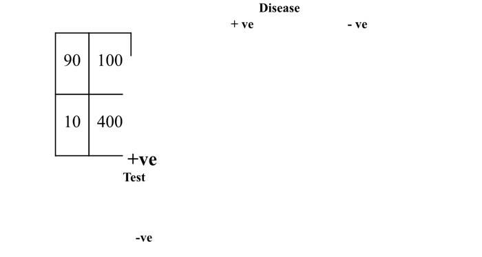 Solved Disease \begin{tabular}{|l|l|} \hline 90 & 100 \\ | Chegg.com