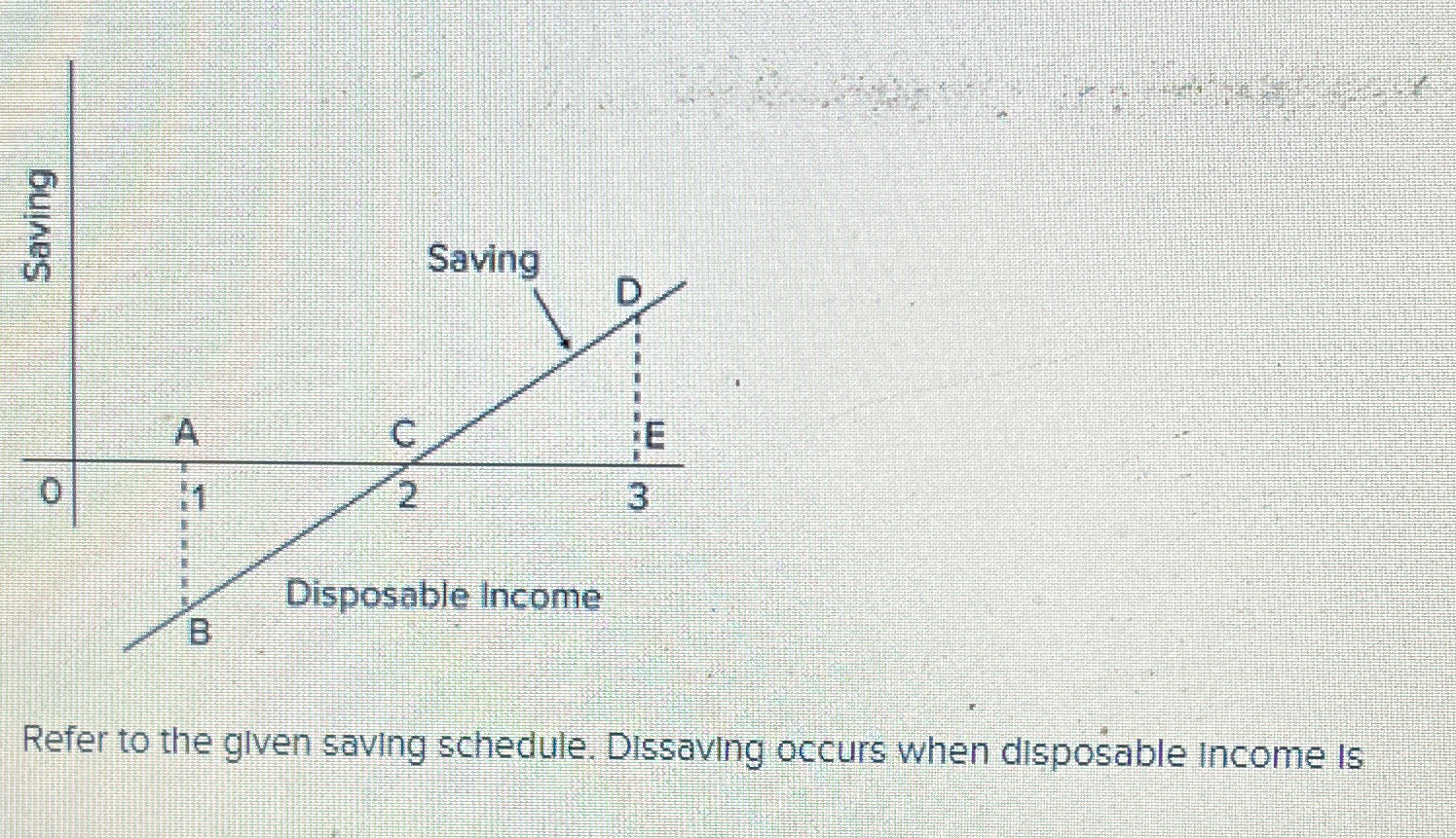 Solved Refer to the given saving schedule. Dissaving occurs | Chegg.com