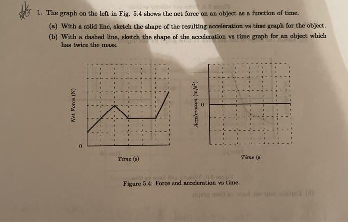 Solved 1. The graph on the left in Fig. 5.4 shows the net | Chegg.com