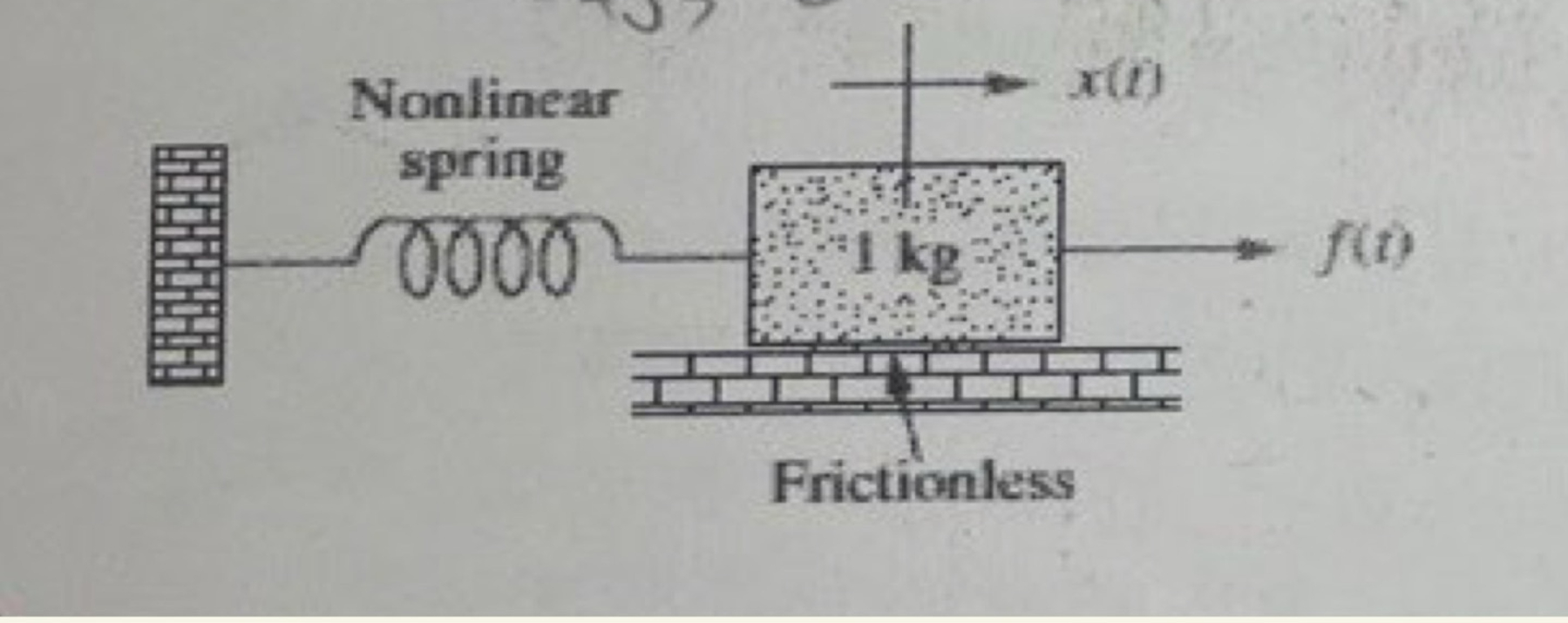 Solved In the following spring-mass system with nonlinear | Chegg.com
