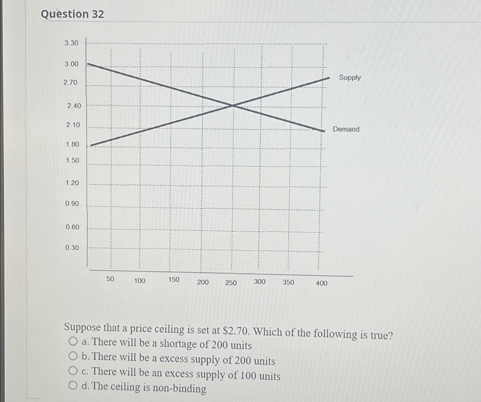 Solved Question 32suppose That A Price Ceiling Is Set At 