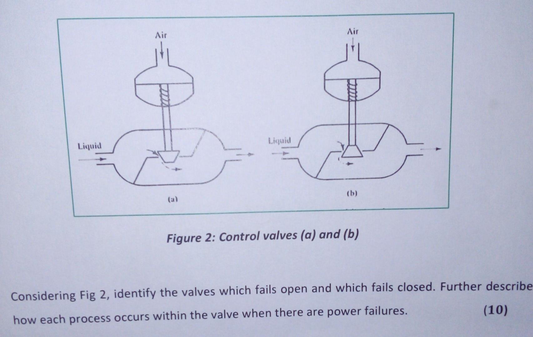 Solved Figure 2: Control valves (a) and (b) Considering Fig | Chegg.com