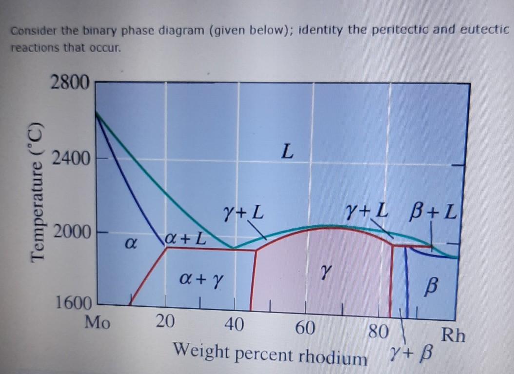 Solved Consider the binary phase diagram (given below); | Chegg.com