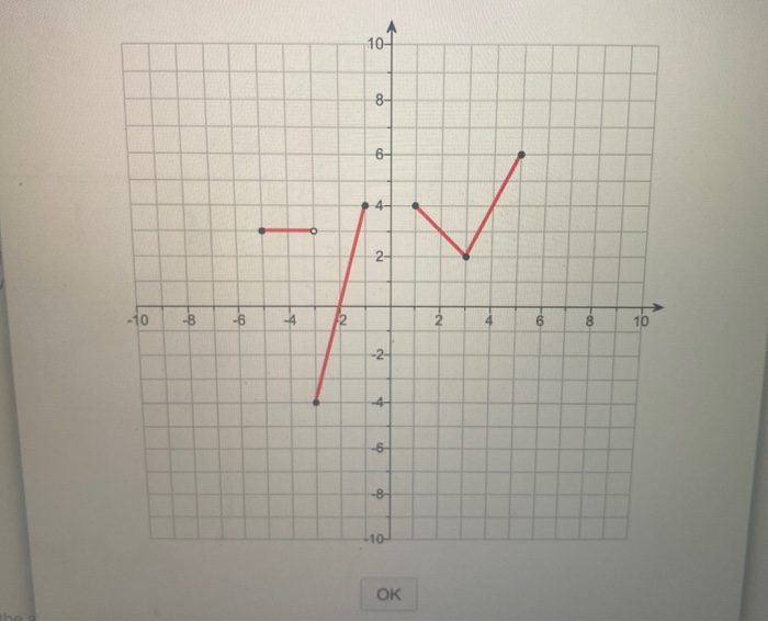 Solved determine the domain and range of the given graph of | Chegg.com
