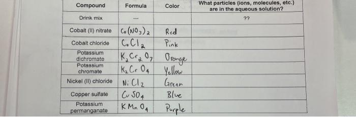 Solved Compound Formula Color What particles (ions, | Chegg.com