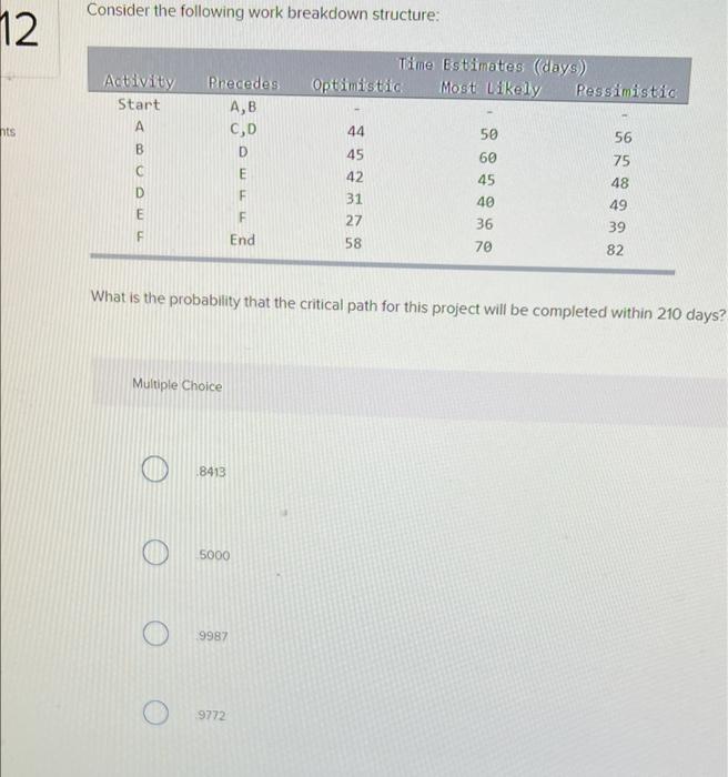 Solved Consider the following work breakdown structure: 12 | Chegg.com