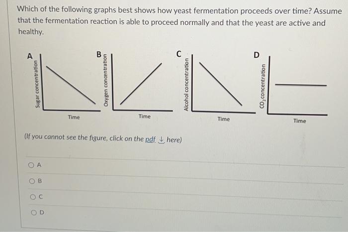 Solved Which of the following graphs best shows how yeast | Chegg.com
