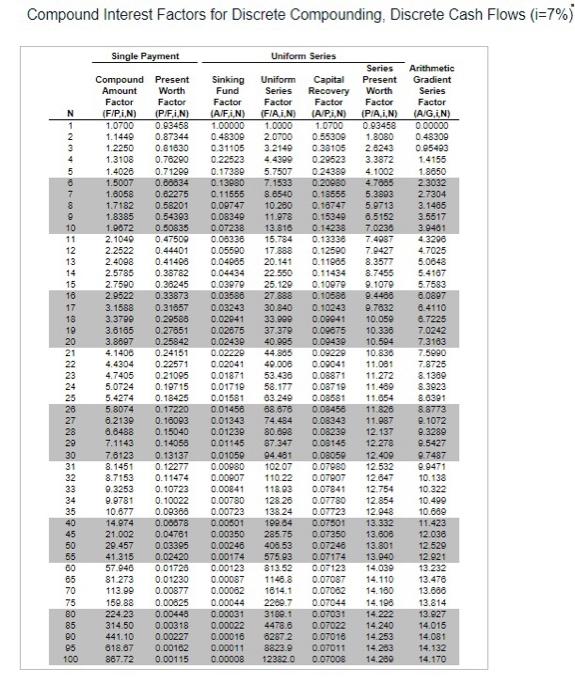 Compound Interest Factors for Discrete Compounding, | Chegg.com