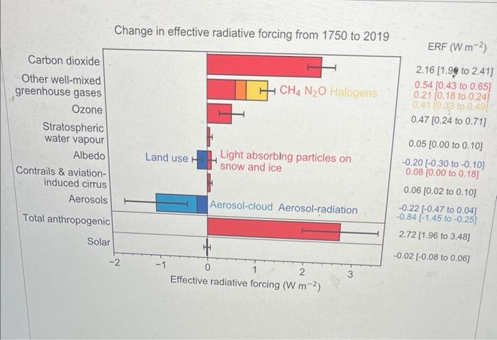 Solved Change in effective radiative forcing from 1750 to | Chegg.com