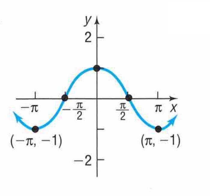 Solved In Problems 29 32 The Graph Of A Function F Is 0595