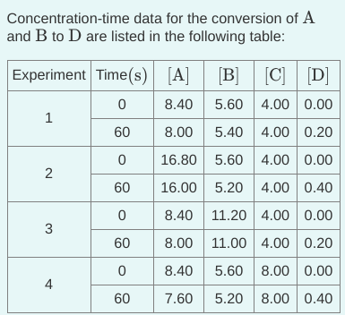 Solved Concentration-time data for the conversion of A ﻿and | Chegg.com