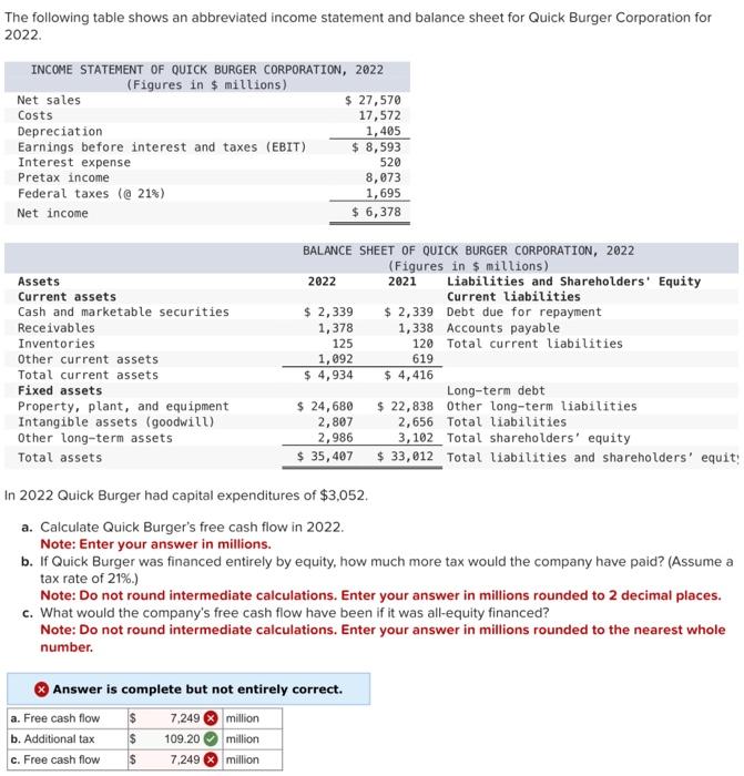 Solved The following table shows an abbreviated income | Chegg.com
